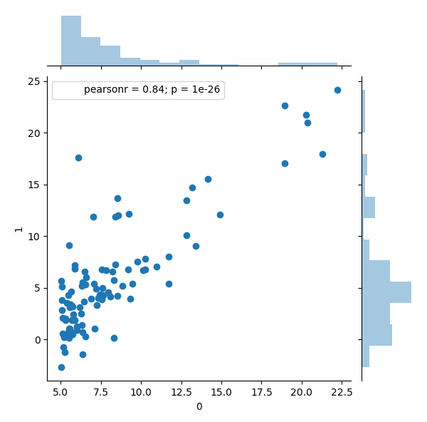 Linear Regression With Sklearn Example Shengwen Blog